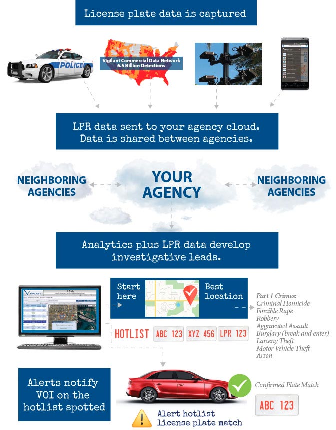 License Plate Recognition (LPR) - Vigilant Solutions License Plate Recognition (LPR) - Vigilant Solutions
